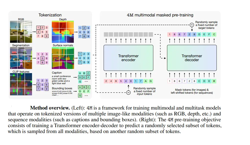 Automating Vision Tasks Using 4M Framework
